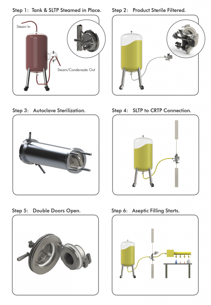SLTP Process Steps - CRL Solutions