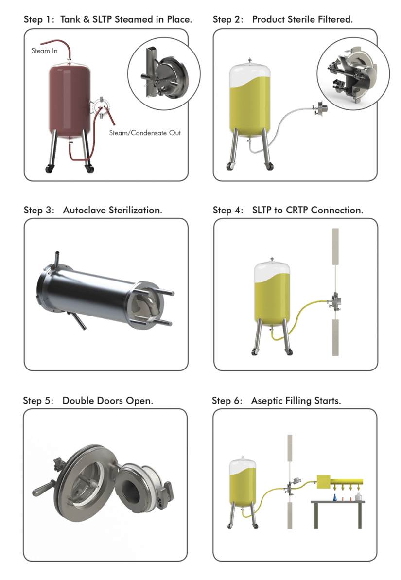SLTP Process Steps - CRL Solutions